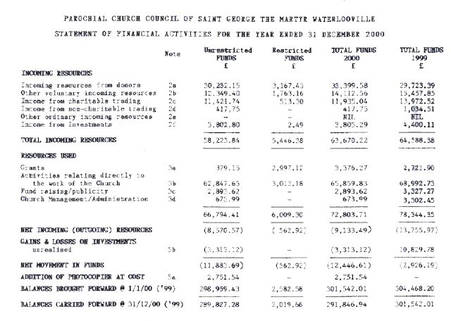 Annual Accounts to December 2000